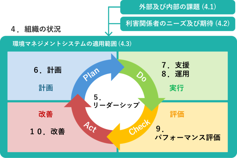 ISO14001の要求事項とは？企業がおさえるべきポイントを解説 - 東京スタンダード